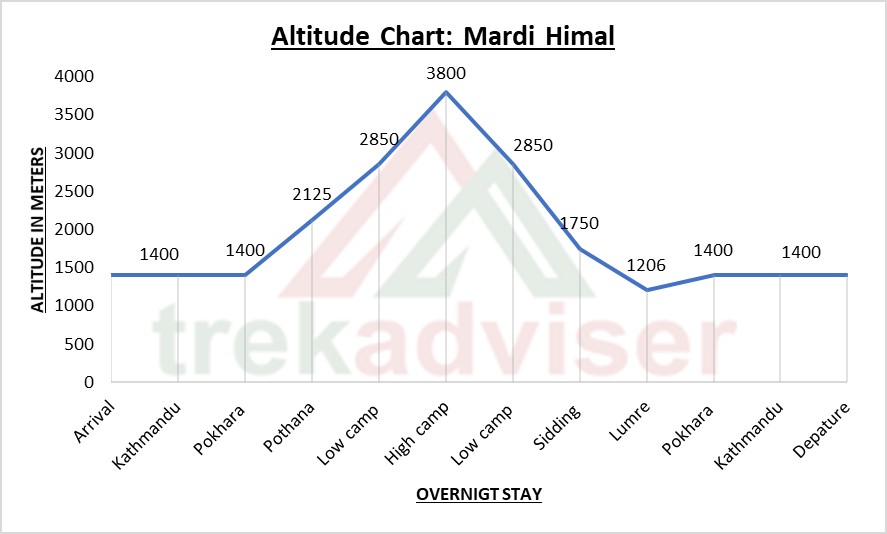 Mardi Himal | Extraordinary Short Trek In Nepal | 12 Days